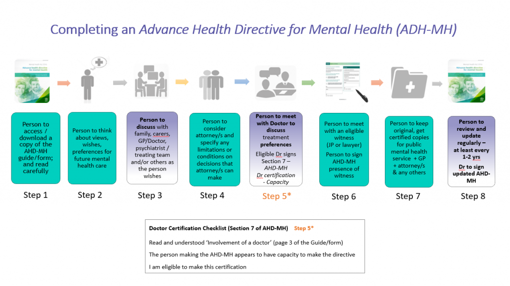 Health Directives – MHLaw