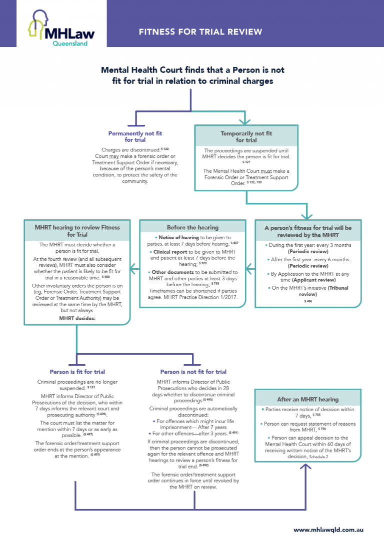 Mental Health Act - Process Flowcharts - MHLaw